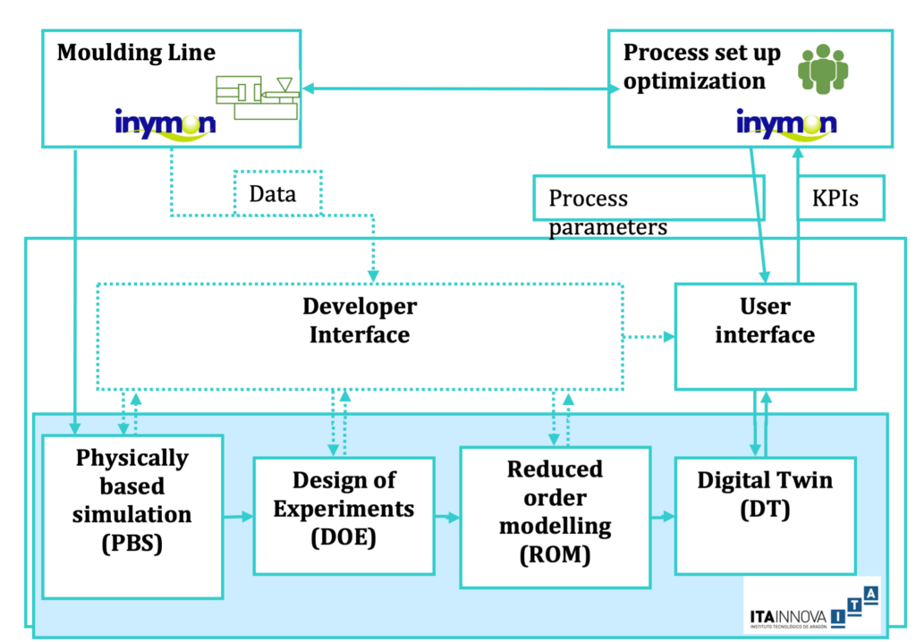 Experiment 2 - Digital Brain for Injection Moulding - DIGITbrain